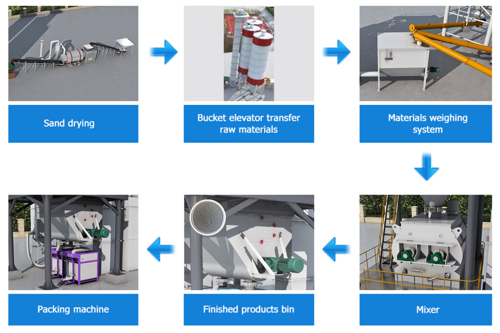 Dry Mortar Plant - High Quality Dry Mortar Plant Structure for Sale